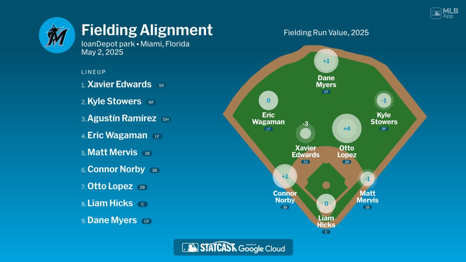 Fielding alignment for Miami, May 2 vs Athletics | 05/02/2025 | MLB.com