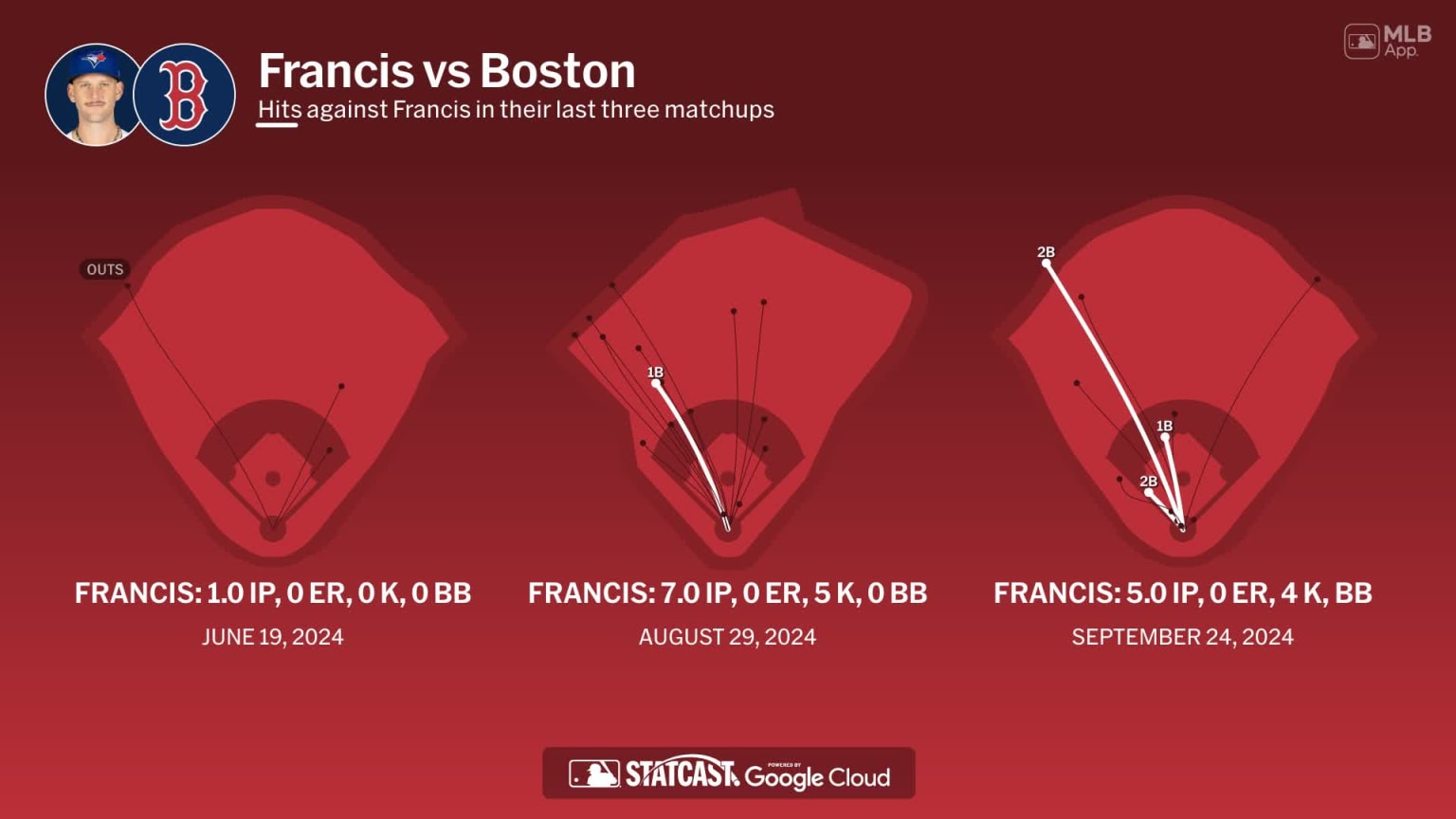 Bowden Francis against the Red Sox | 04/29/2025 | Toronto Blue Jays