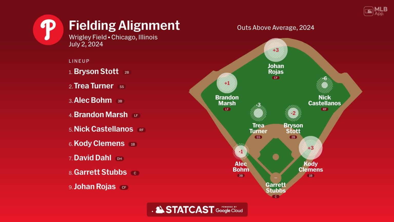 Fielding alignment for Philadelphia, July 2 vs Cubs | 07/02/2024 ...