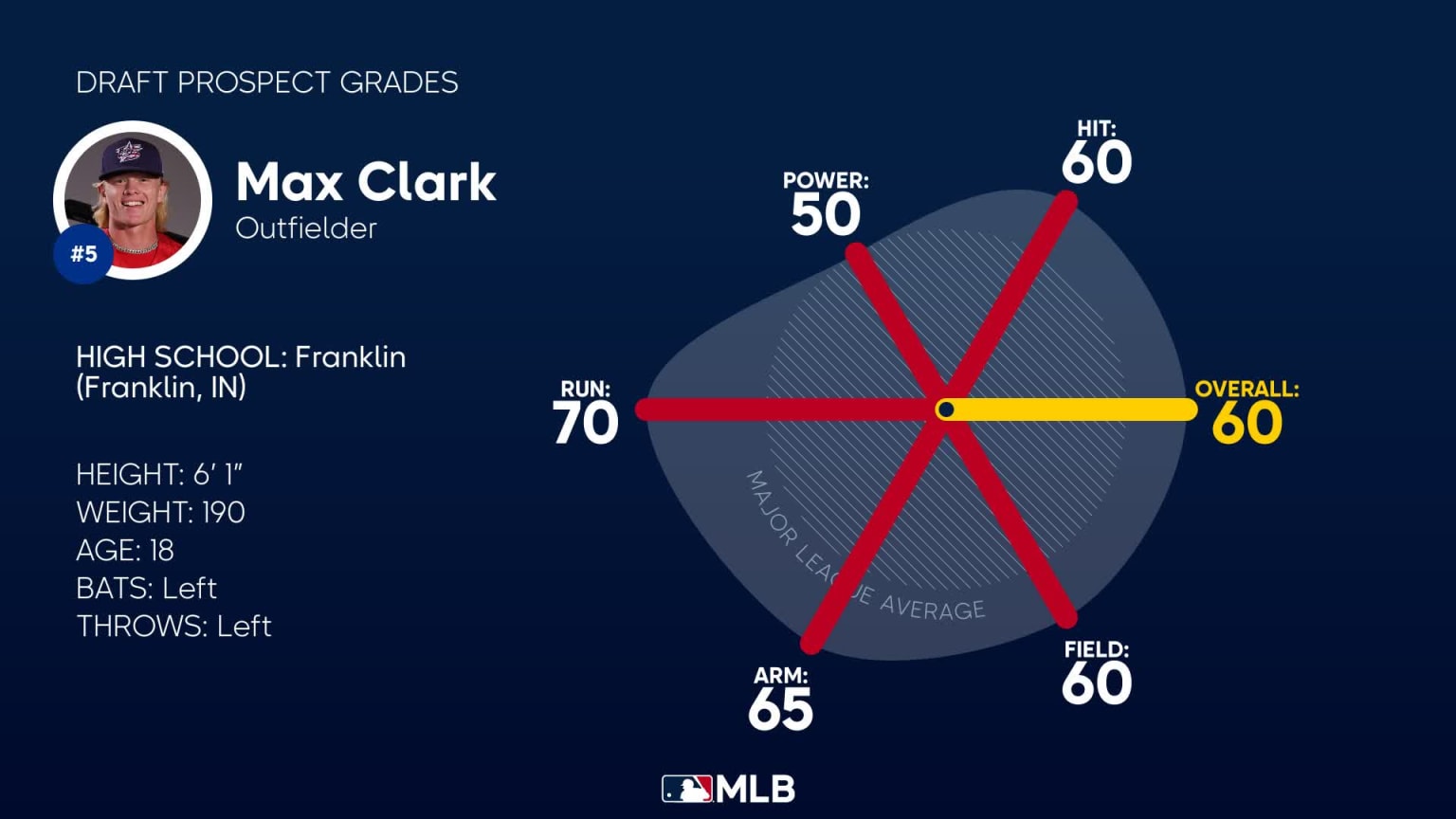 Max Clark 2023 Draft Grades | 06/21/2023 | Detroit Tigers