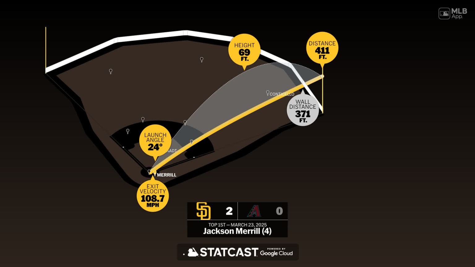 Jackson Merrill: Home Run Statcast Analysis | 03/23/2025 | San Diego Padres