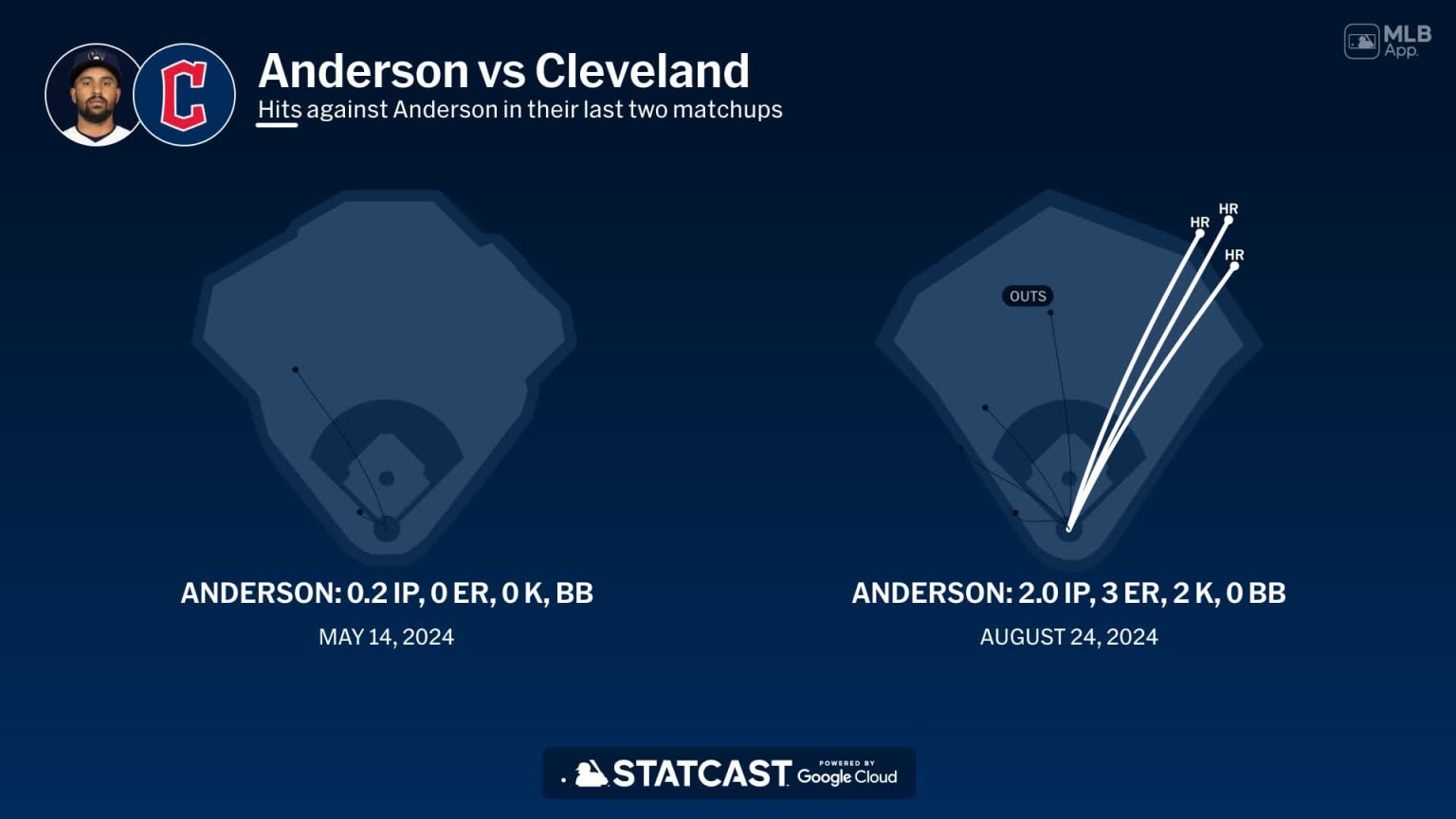 Grant Anderson against the Guardians | 03/02/2025 | Milwaukee Brewers