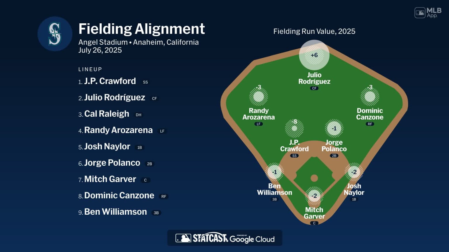 Fielding alignment for Seattle, July 26 vs Angels | 07/26/2025 | MLB.com