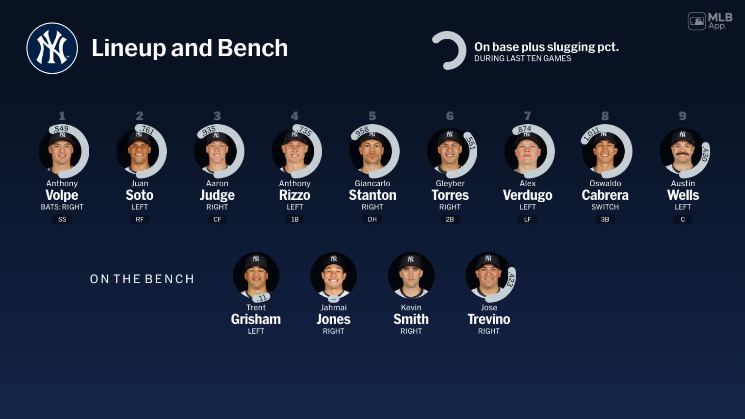Bench availability for New York, April 13 vs Guardians | 04/13/2024 ...