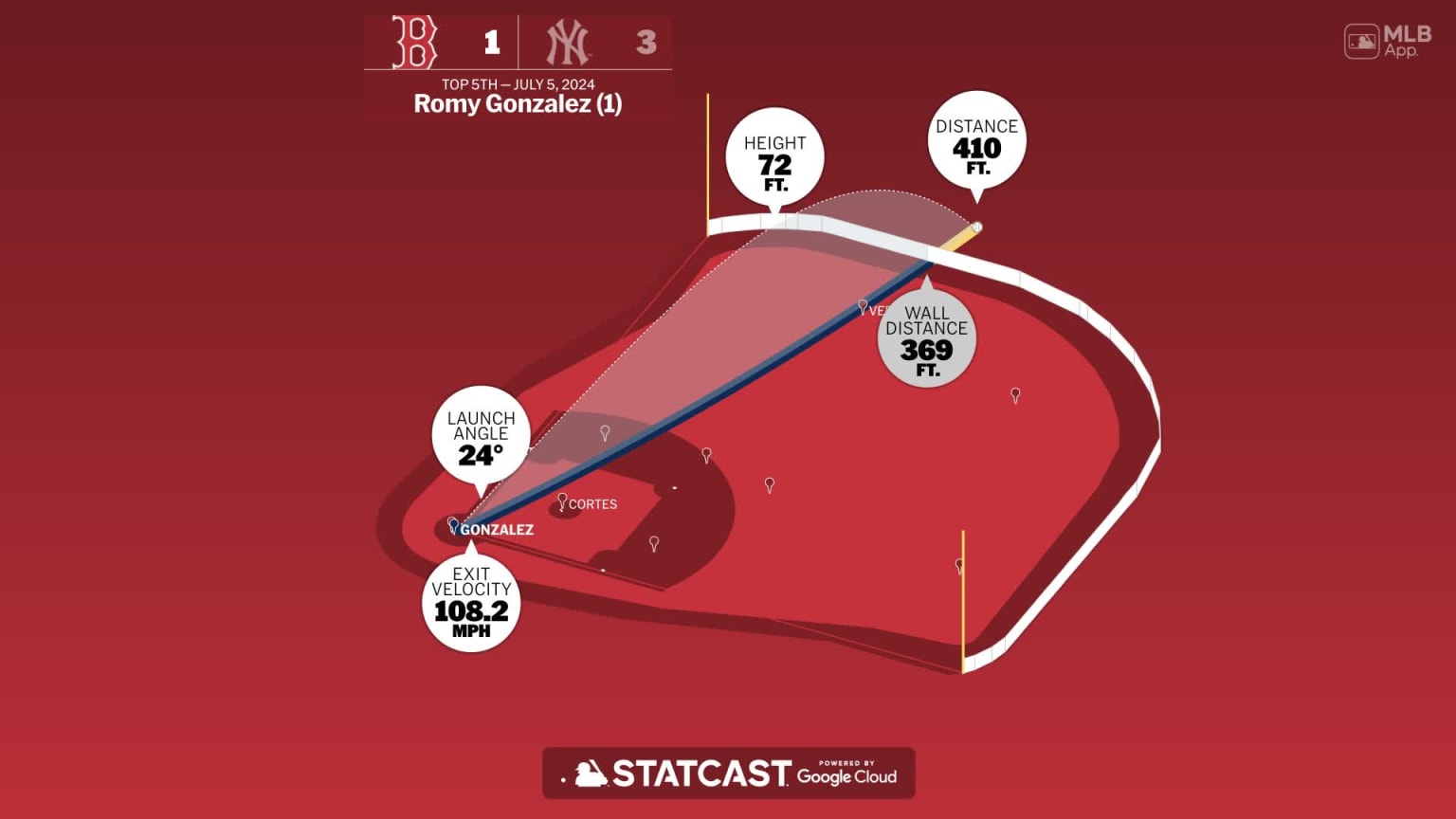 Breaking down Romy Gonzalez's home run | 07/05/2024 | Boston Red Sox