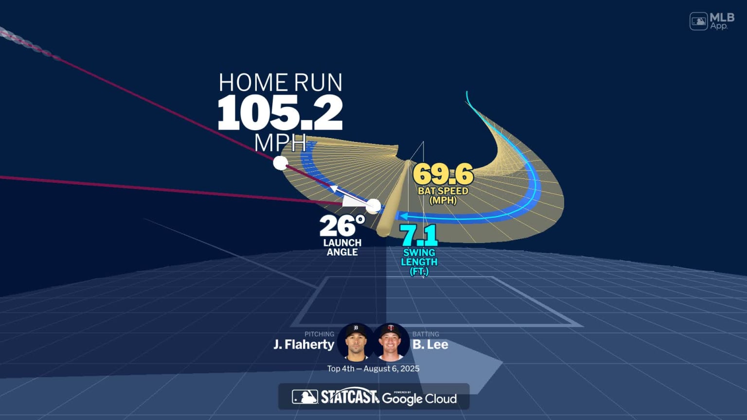 Brooks Lee's home run through bat tracking data | 08/06/2025 | MLB.com
