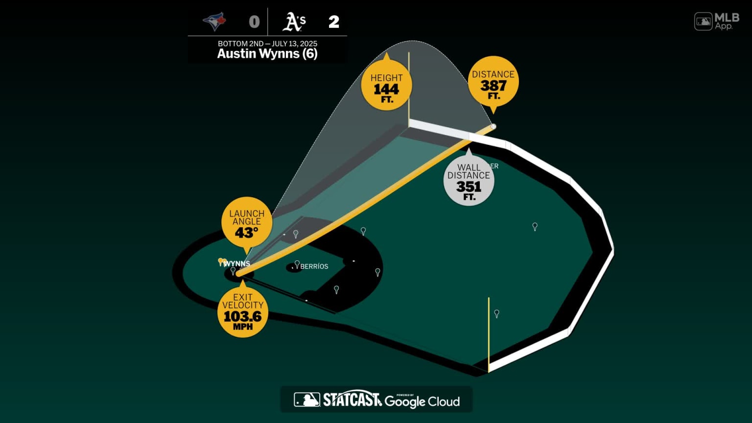 The distance behind Austin Wynns' home run | 07/13/2025 | Athletics