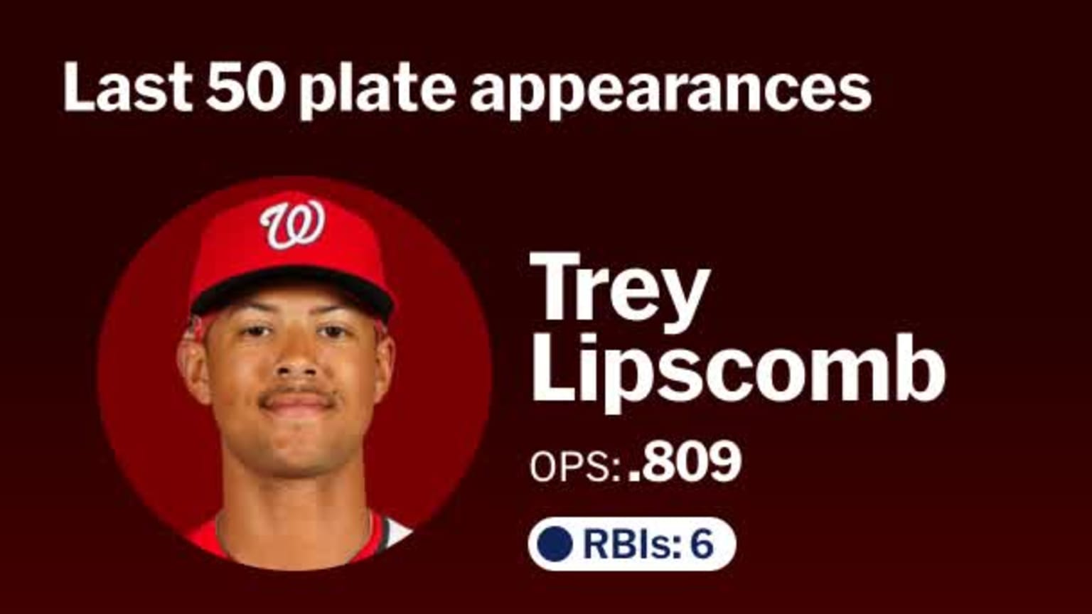 Trey Lipscomb: Last 50 plate appearances - TAP | 02/22/2025 | MLB.com
