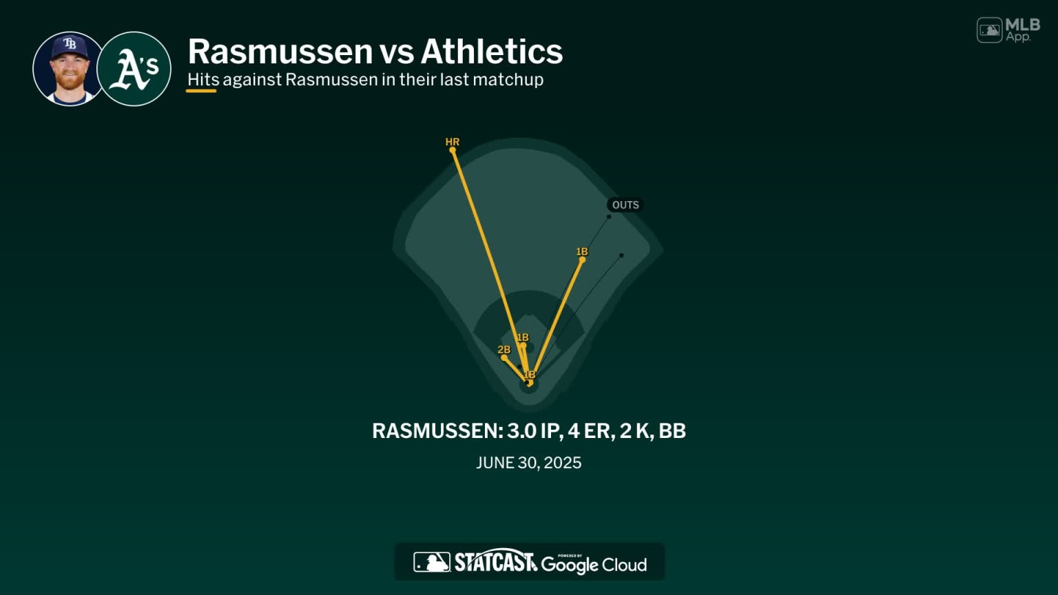 Drew Rasmussen against the Athletics | 08/13/2025 | Tampa Bay Rays