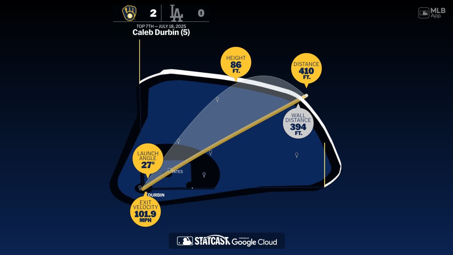 The distance behind Caleb Durbin's home run | 07/18/2025 | MLB.com