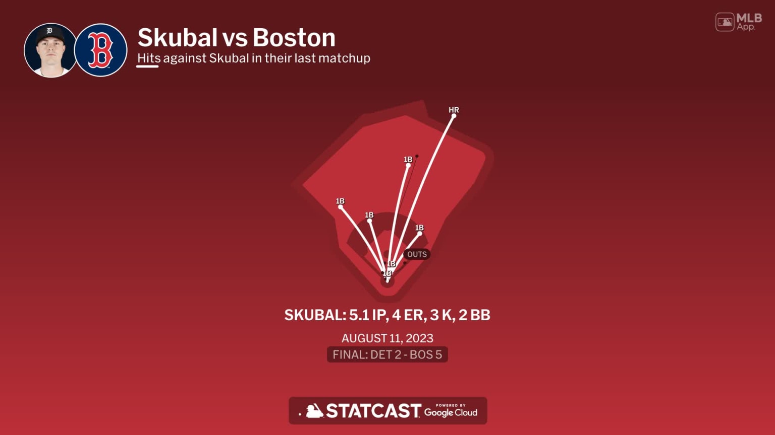 Tarik Skubal against the Red Sox | 03/04/2024 | Detroit Tigers