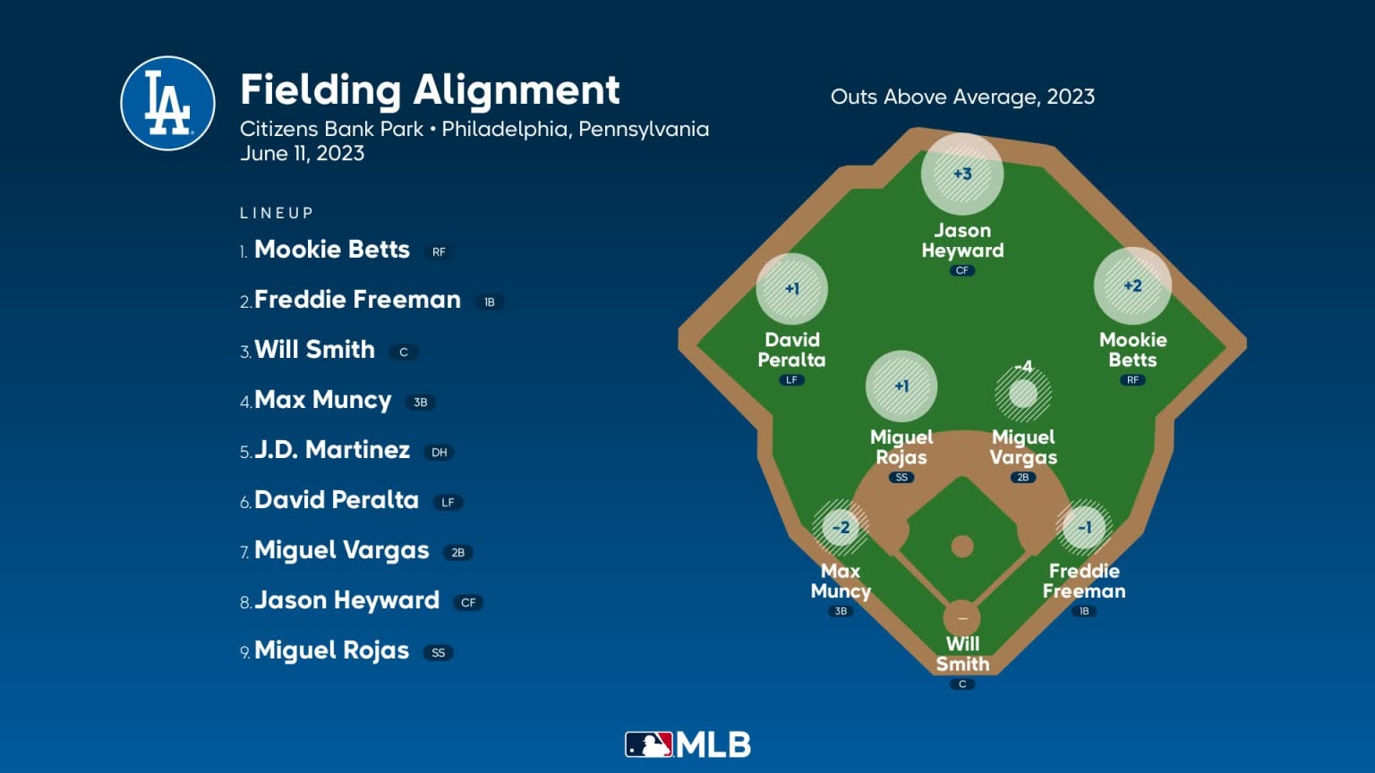 Fielding alignment for Los Angeles, June 11 vs Phillies | 06/11/2023 ...