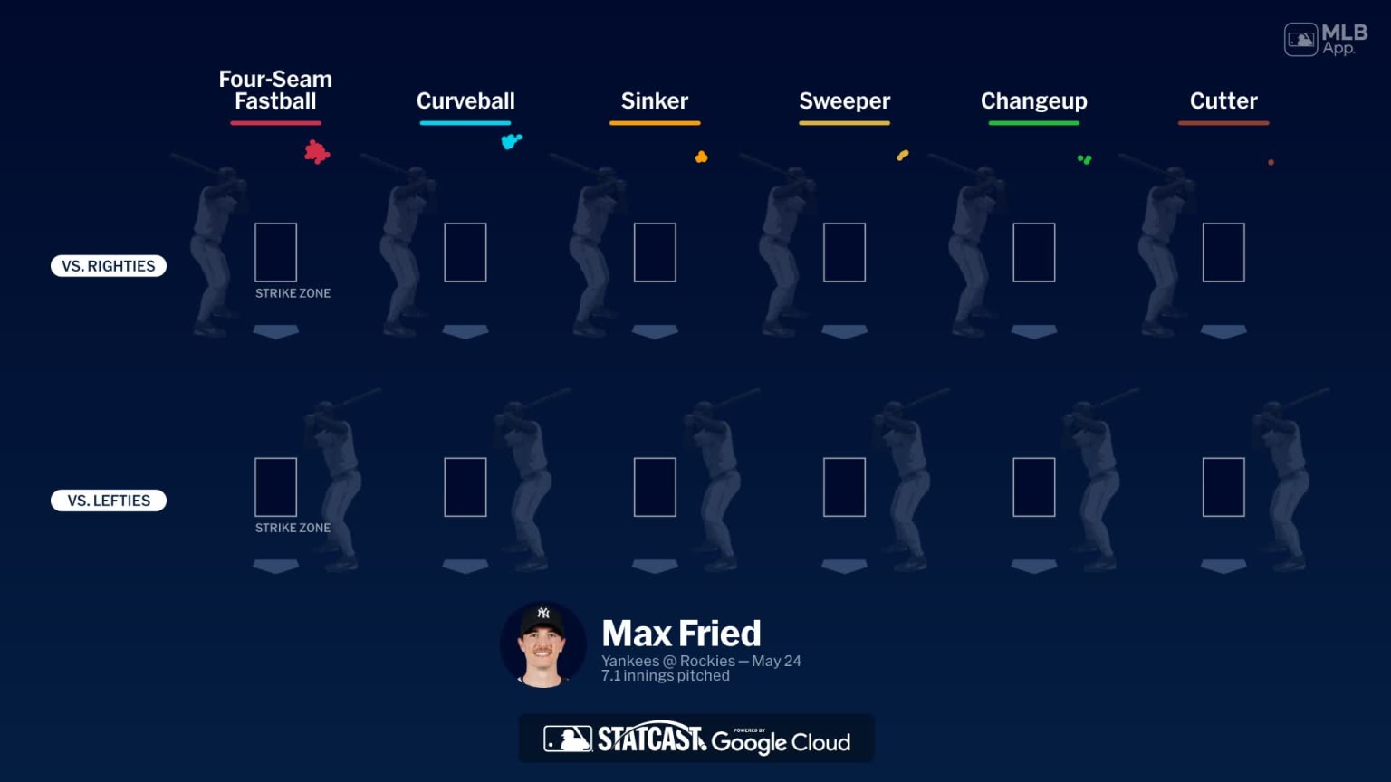 Breaking down Max Fried's pitches | 05/24/2025 | MLB.com