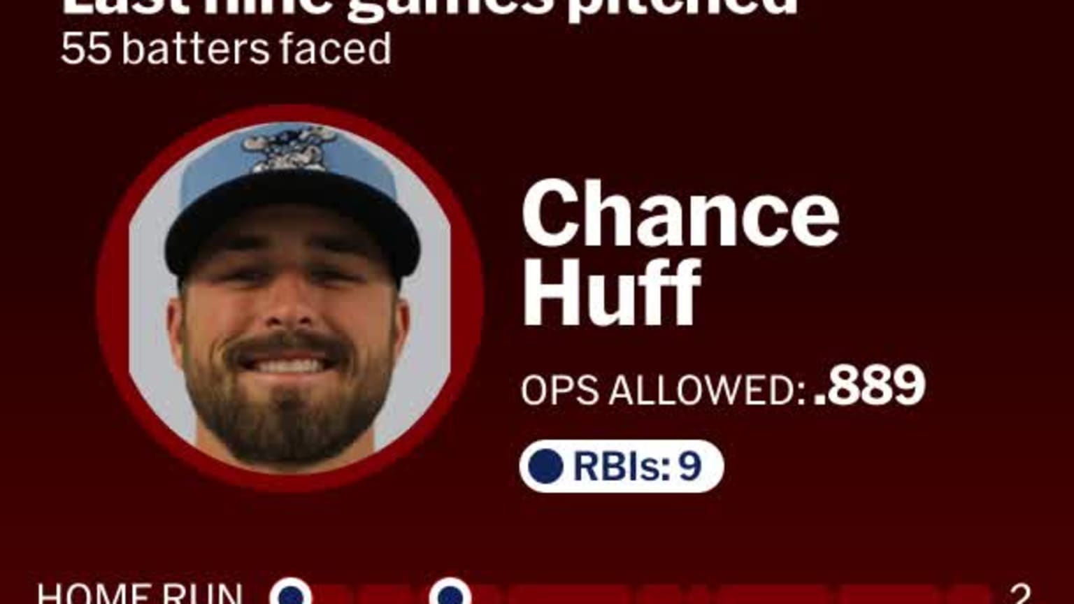 Chance Huff: Last 100 batters faced - TAP | 03/22/2025 | MLB.com