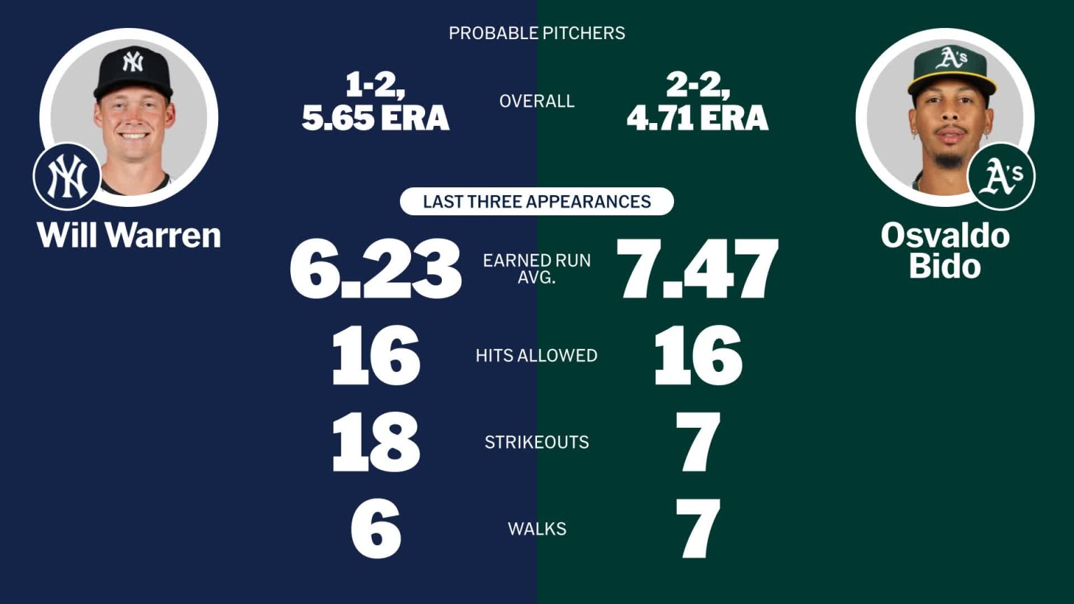 Probable pitchers for Yankees at Athletics - May 9, 2025 | 05/09/2025 ...