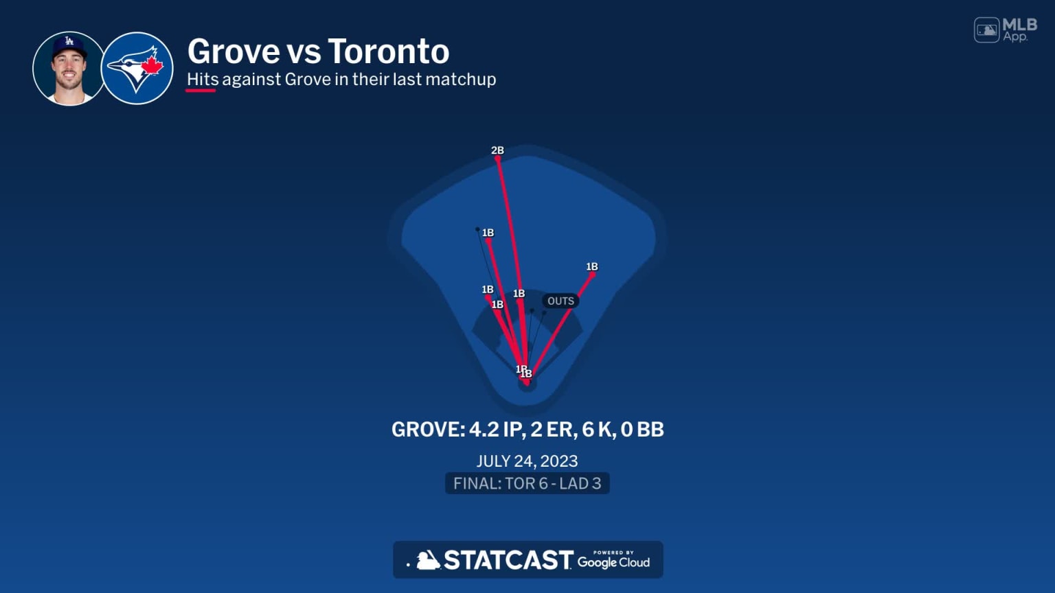 Michael Grove against the Blue Jays | 04/28/2024 | Los Angeles Dodgers