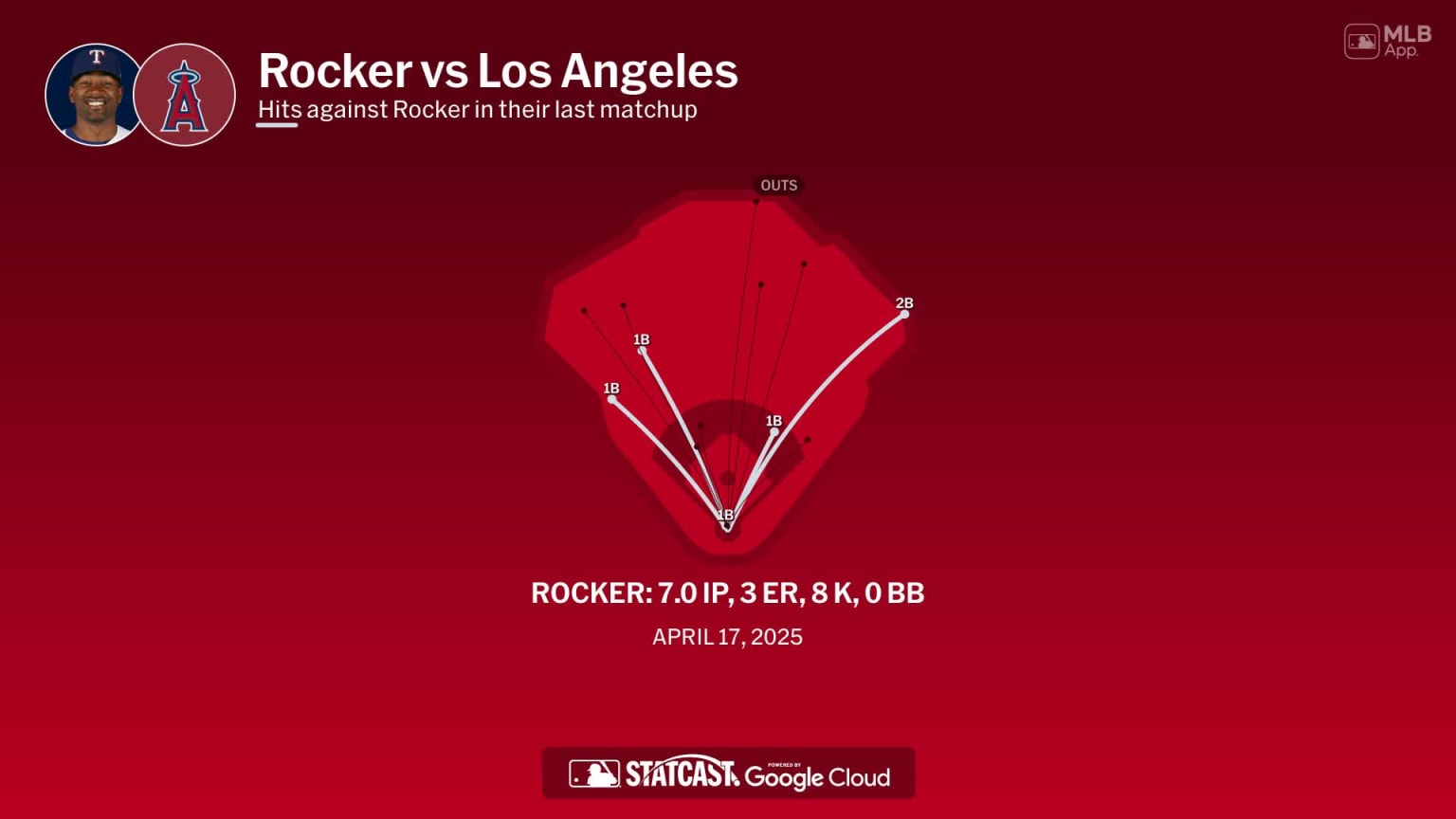 Kumar Rocker against the Angels | 07/09/2025 | Texas Rangers