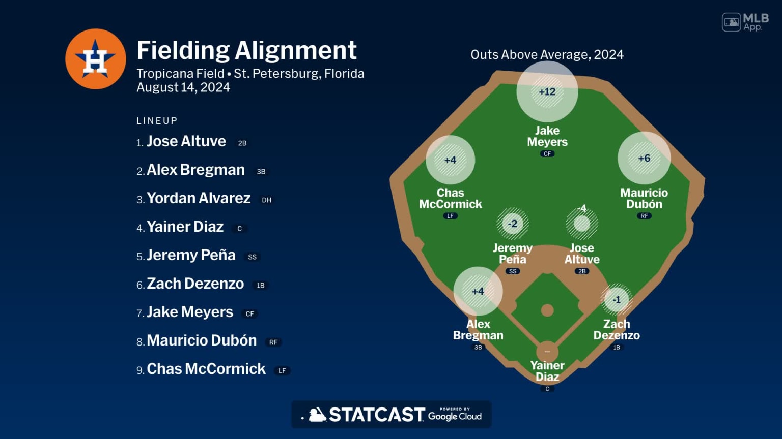 Fielding alignment for Houston, August 14 vs Rays | 08/14/2024 | MLB.com