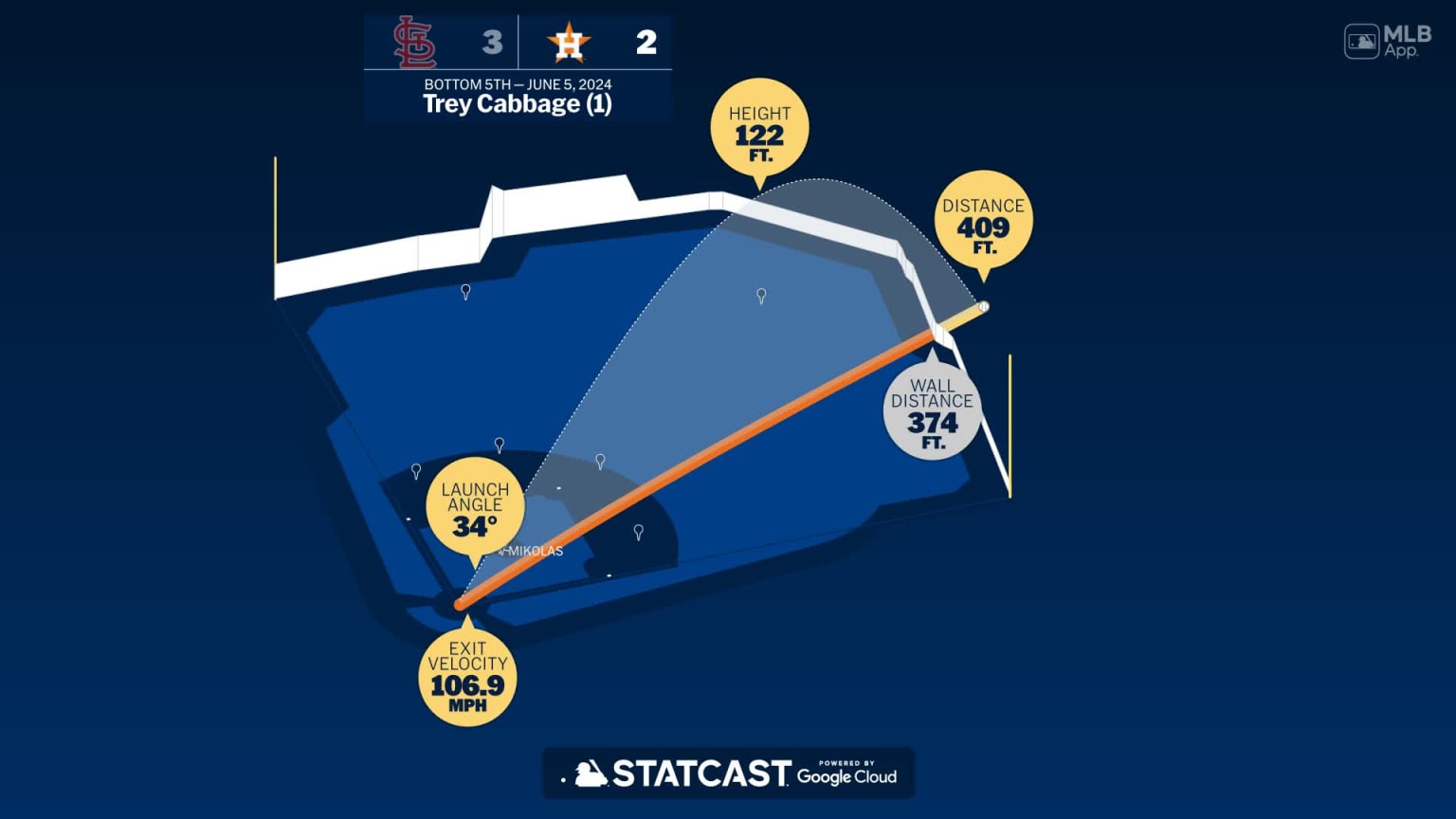 Trey Cabbage: Home Run Statcast Analysis | 06/05/2024 | Houston Astros