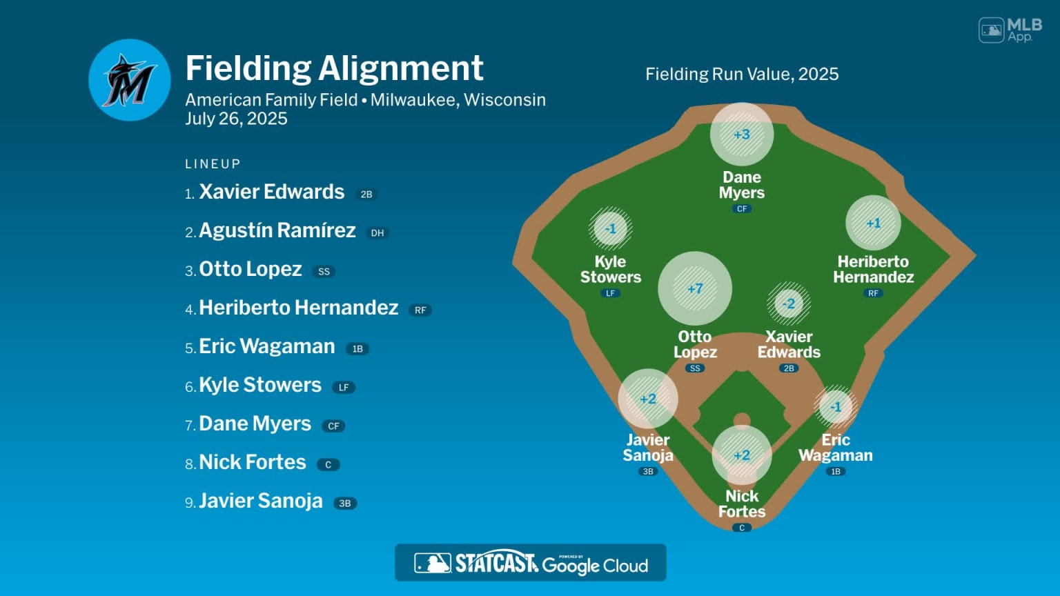 Fielding alignment for Miami, July 26 vs Brewers | 07/26/2025 | MLB.com