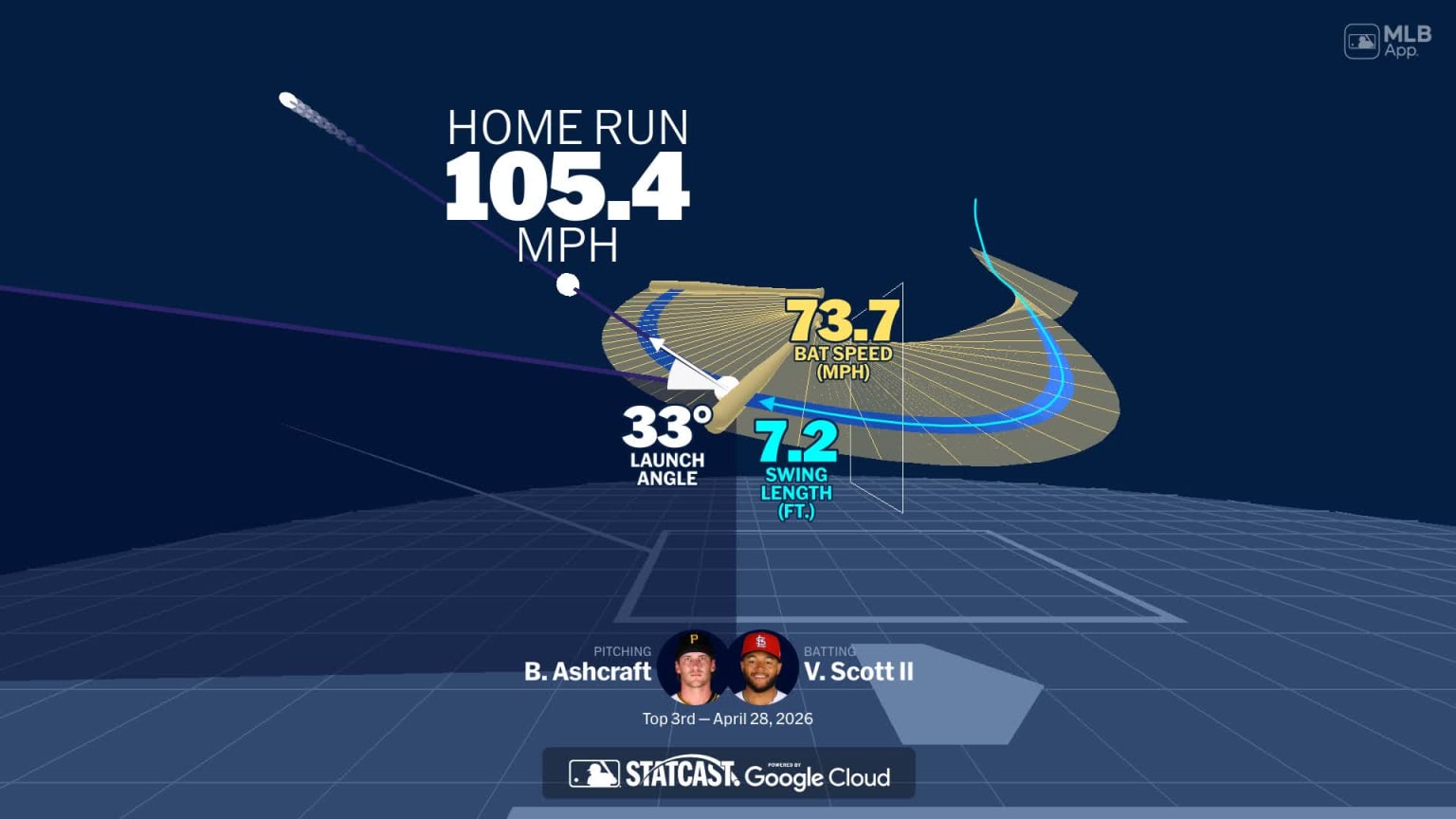 Analyzing Victor Scott II's home run through bat tracking | 04/28/2026 ...