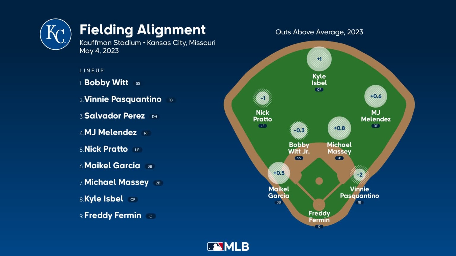Fielding alignment for Kansas City, May 4 vs Orioles | 05/04/2023 | MLB.com