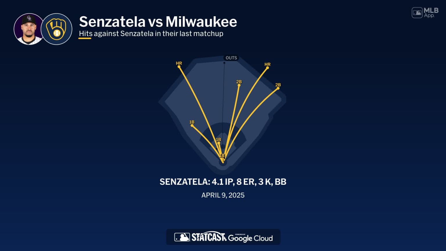 Antonio Senzatela against the Brewers | 06/28/2025 | Colorado Rockies