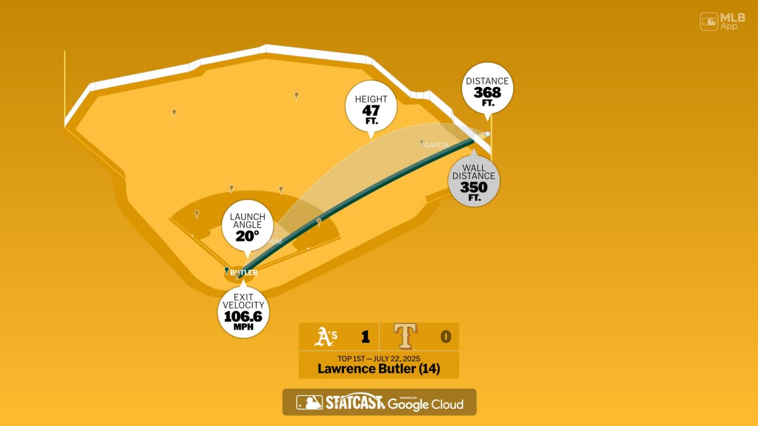 Measuring the stats on Lawrence Butler's home run | 07/22/2025 | MLB.com