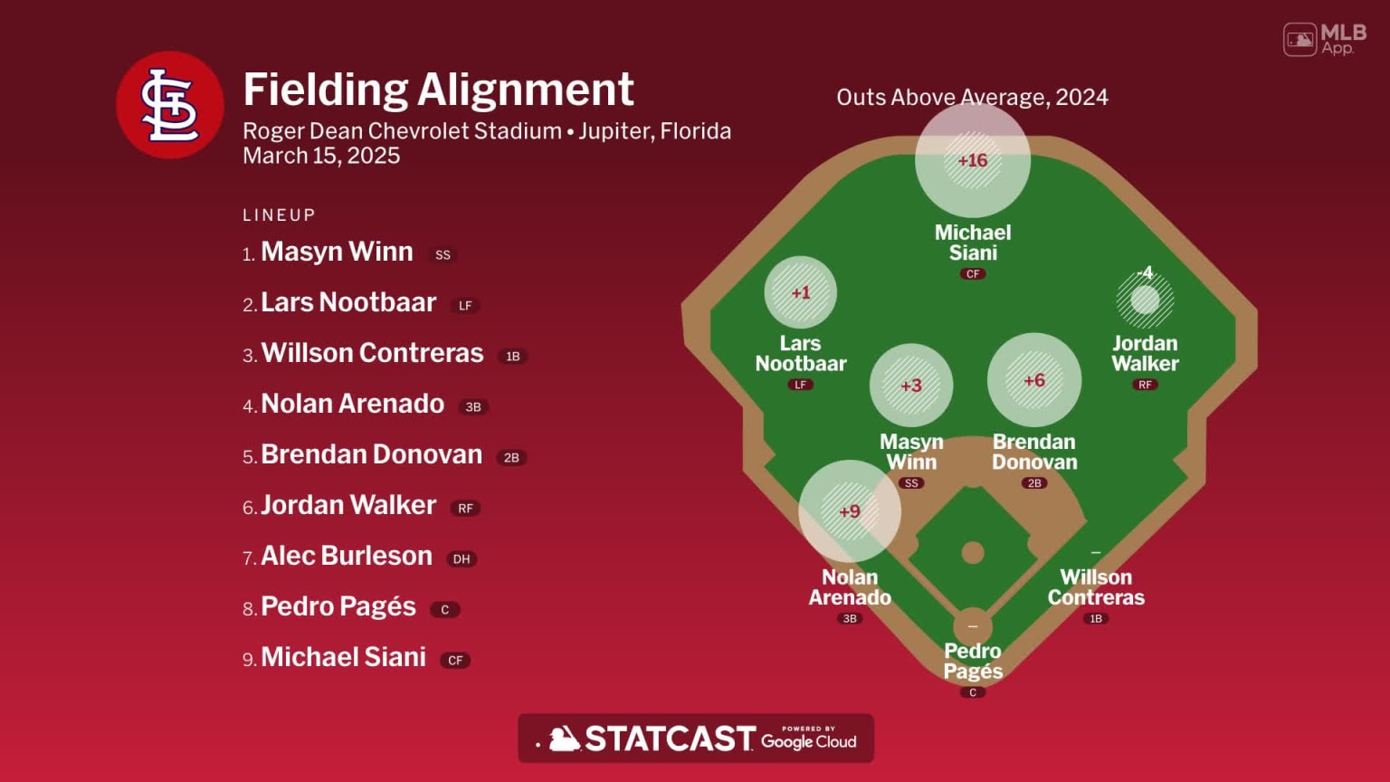 Fielding alignment for St. Louis, March 15 vs Blue Jays | 03/15/2025 ...
