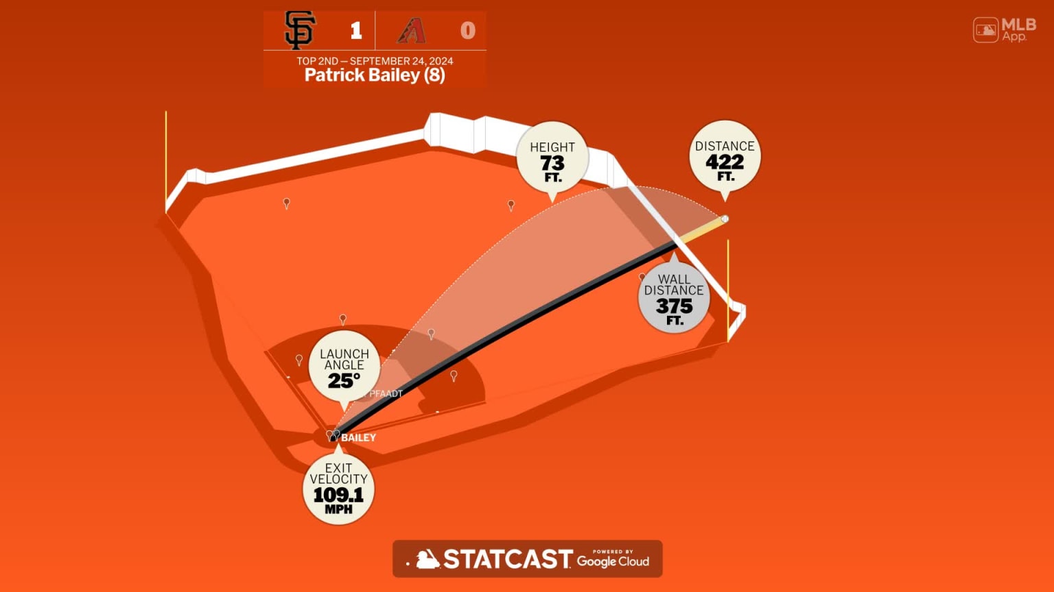 Patrick Bailey: Home Run Statcast Analysis | 09/24/2024 | San Francisco Giants