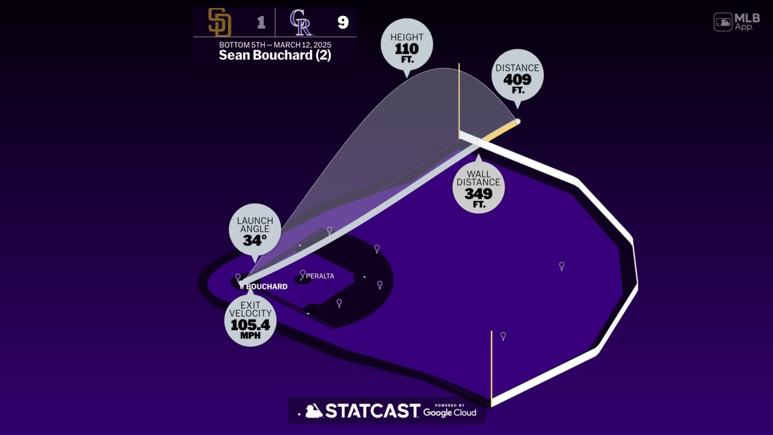 Breaking down Sean Bouchard's home run | 03/12/2025 | Colorado Rockies