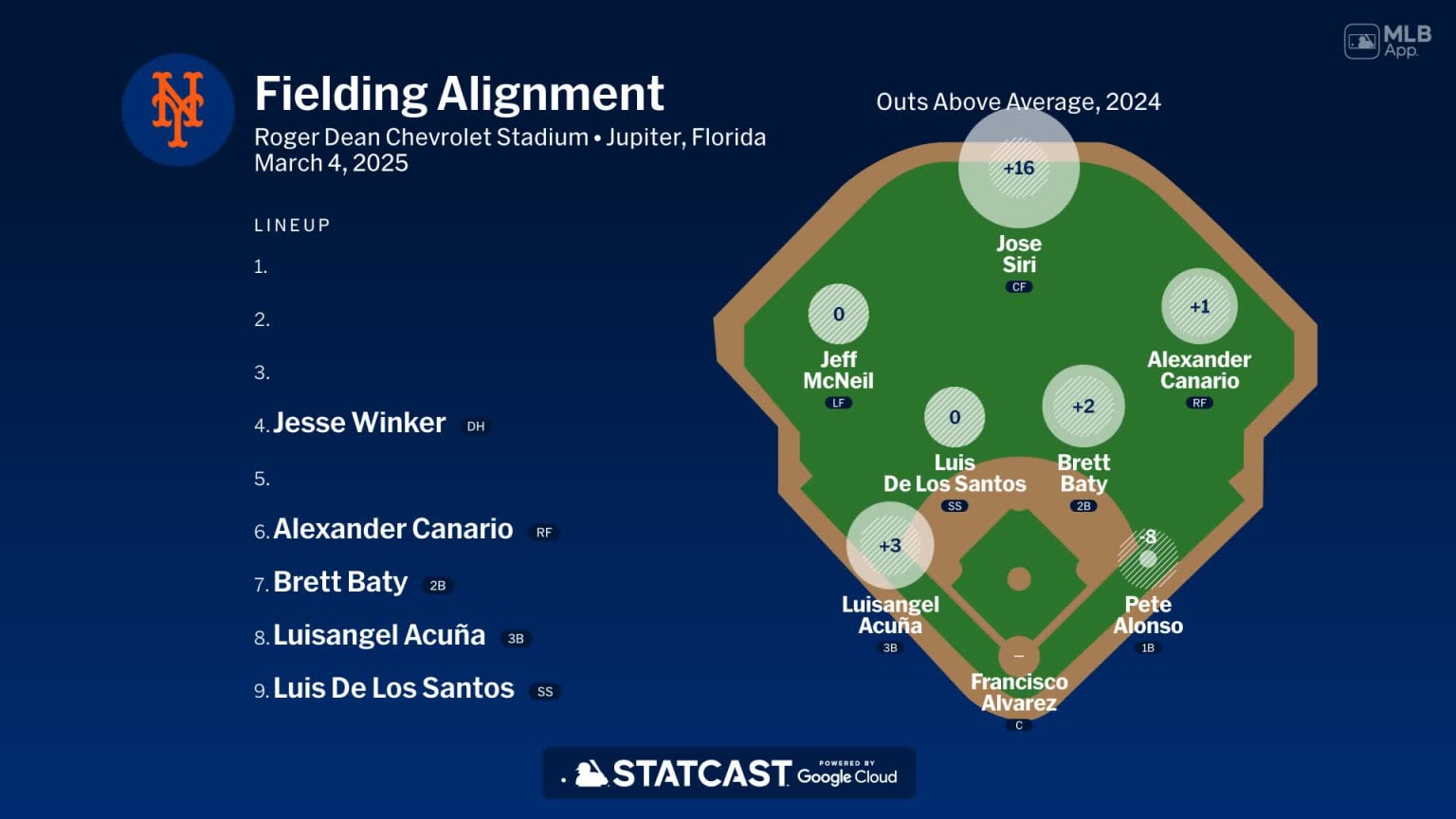 Fielding alignment for New York, March 4 vs Cardinals | 03/04/2025 ...