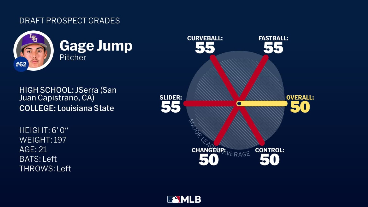 Gage Jump 2024 Draft Grades | 07/15/2024 | MLB.com