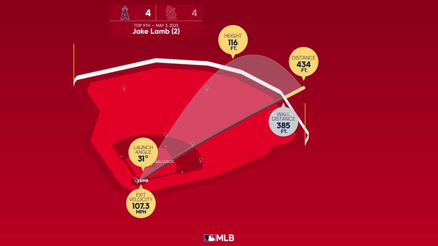 Breaking down Jake Lamb's home run | 05/03/2023 | Los Angeles Angels