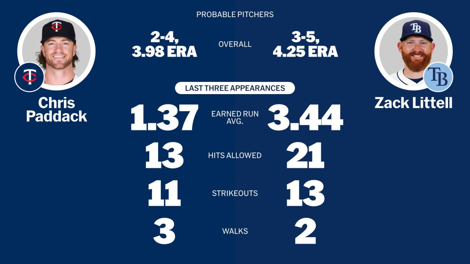 Probable pitchers for Twins at Rays - May 26, 2025 | 05/26/2025 | MLB.com