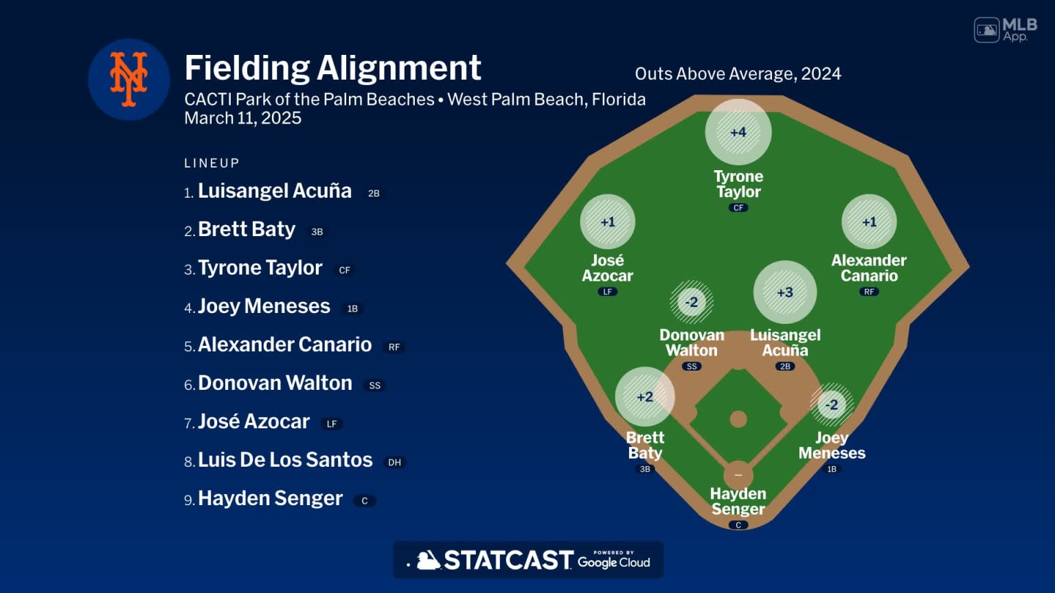 Fielding alignment for New York, March 11 vs Astros | 03/11/2025 | MLB.com