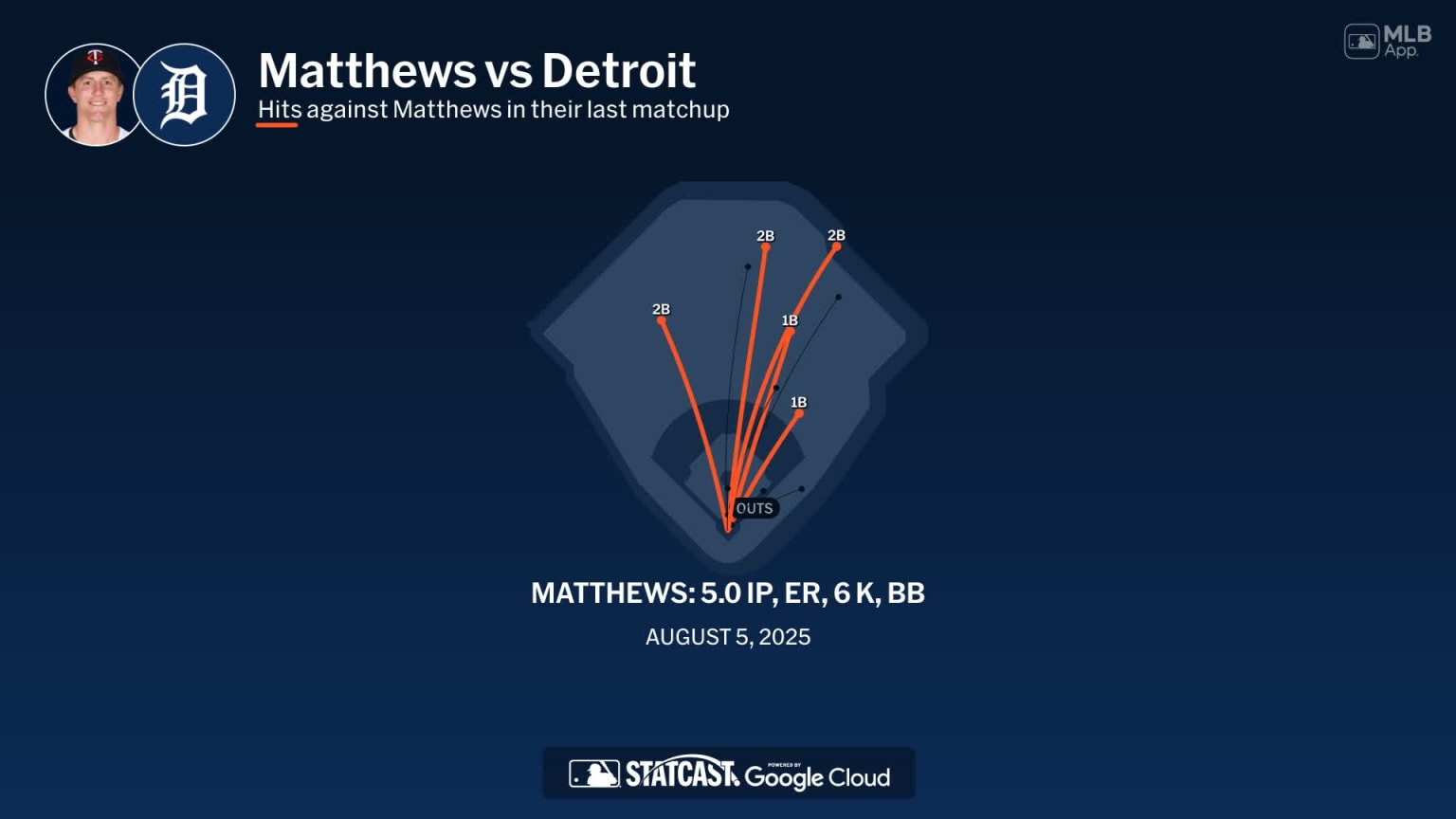 Zebby Matthews against the Tigers | 08/16/2025 | Minnesota Twins
