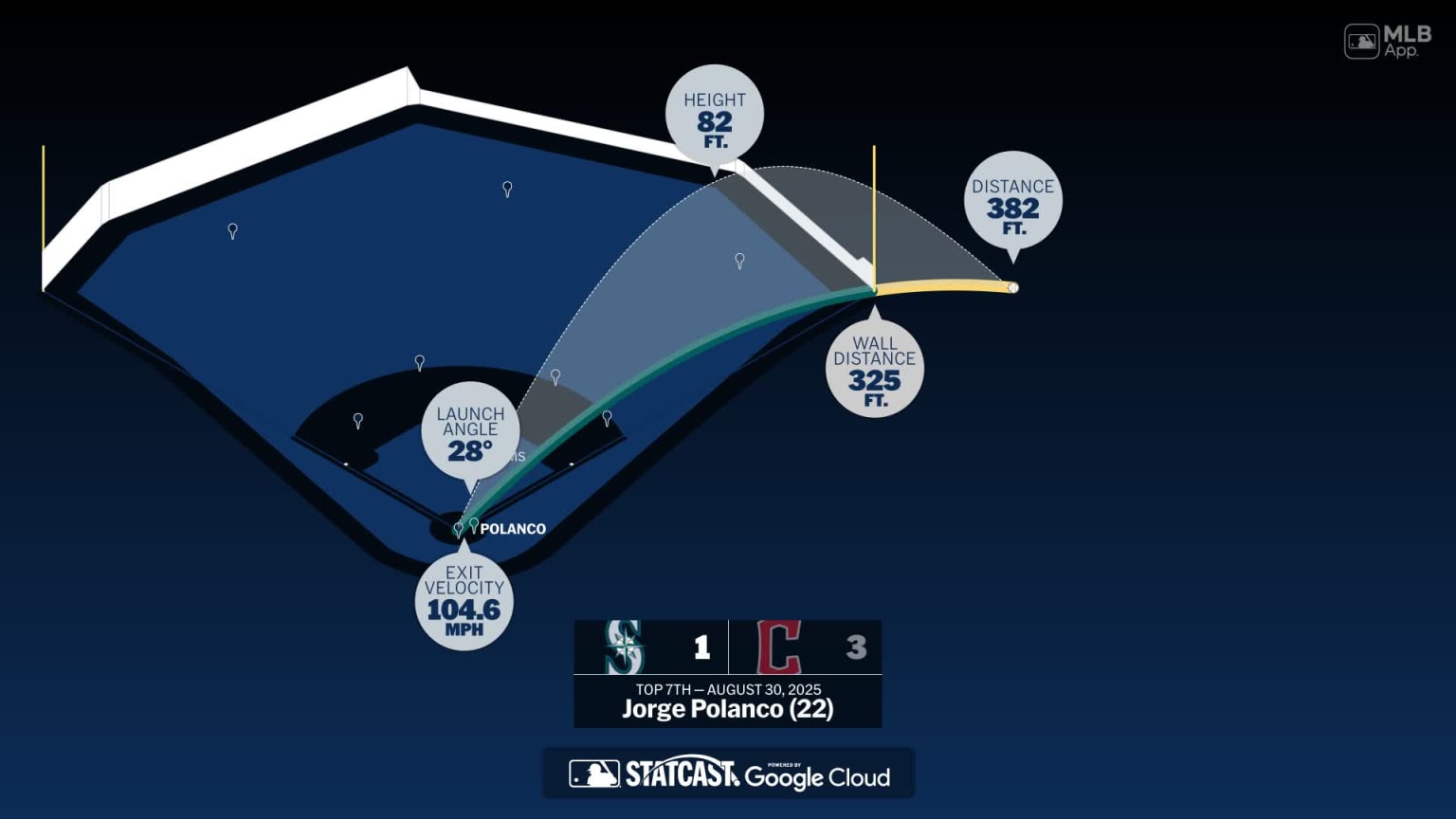 Measuring the stats on Jorge Polanco's home run | 08/30/2025 | Seattle ...
