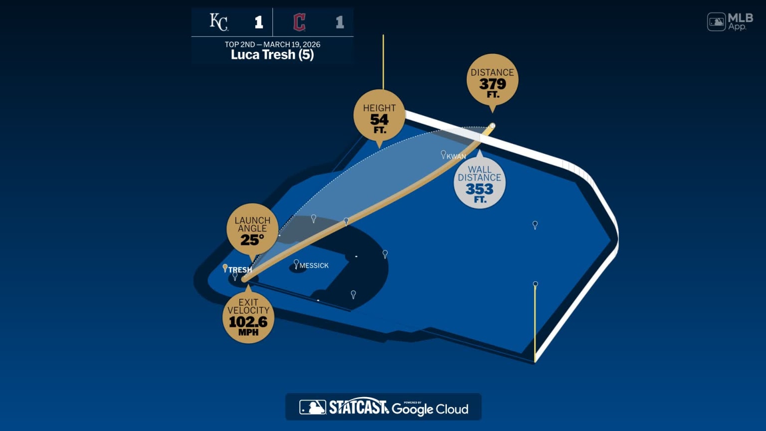 The distance behind Luca Tresh's home run | 03/19/2026 | Kansas City Royals