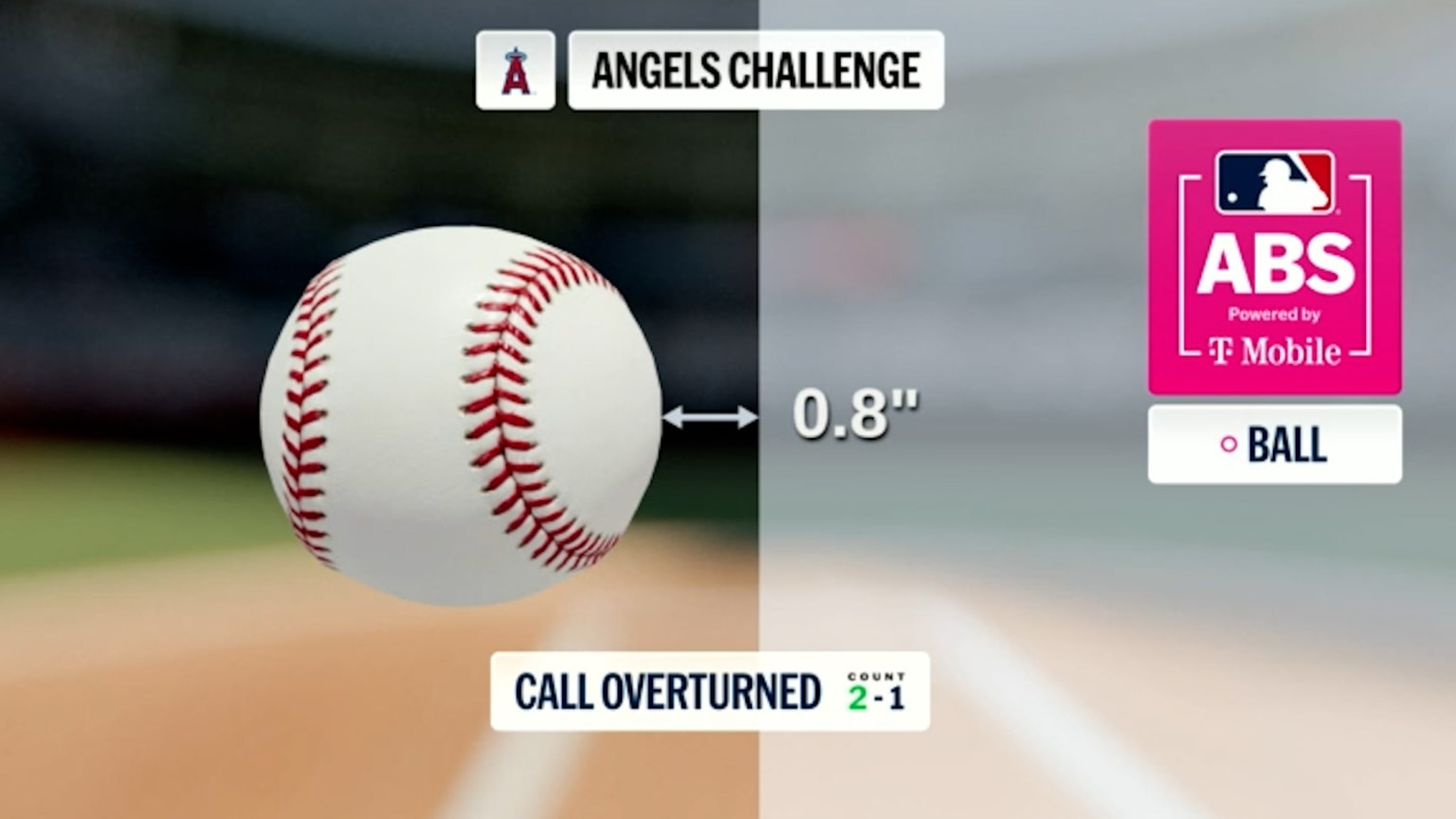 Strike 2 overturned to Ball 2 after ABS Challenge | 05/06/2026 | Los ...