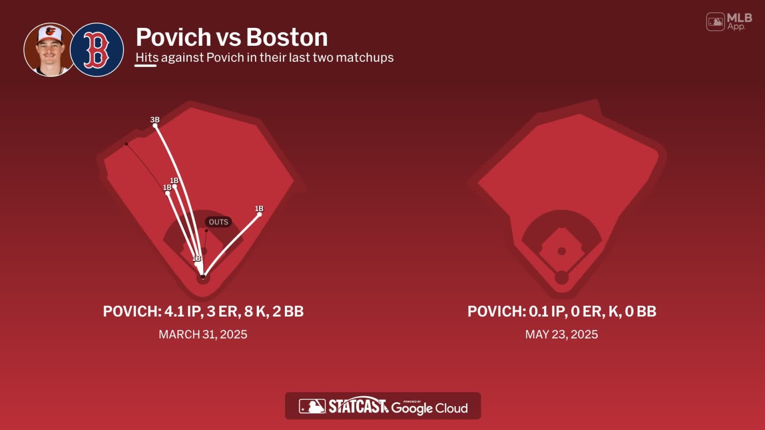 Cade Povich against the Red Sox | 05/23/2025 | Baltimore Orioles