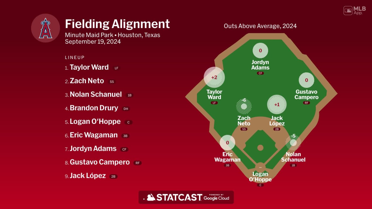 Fielding alignment for Los Angeles, September 19 vs Astros | 09/19/2024 ...