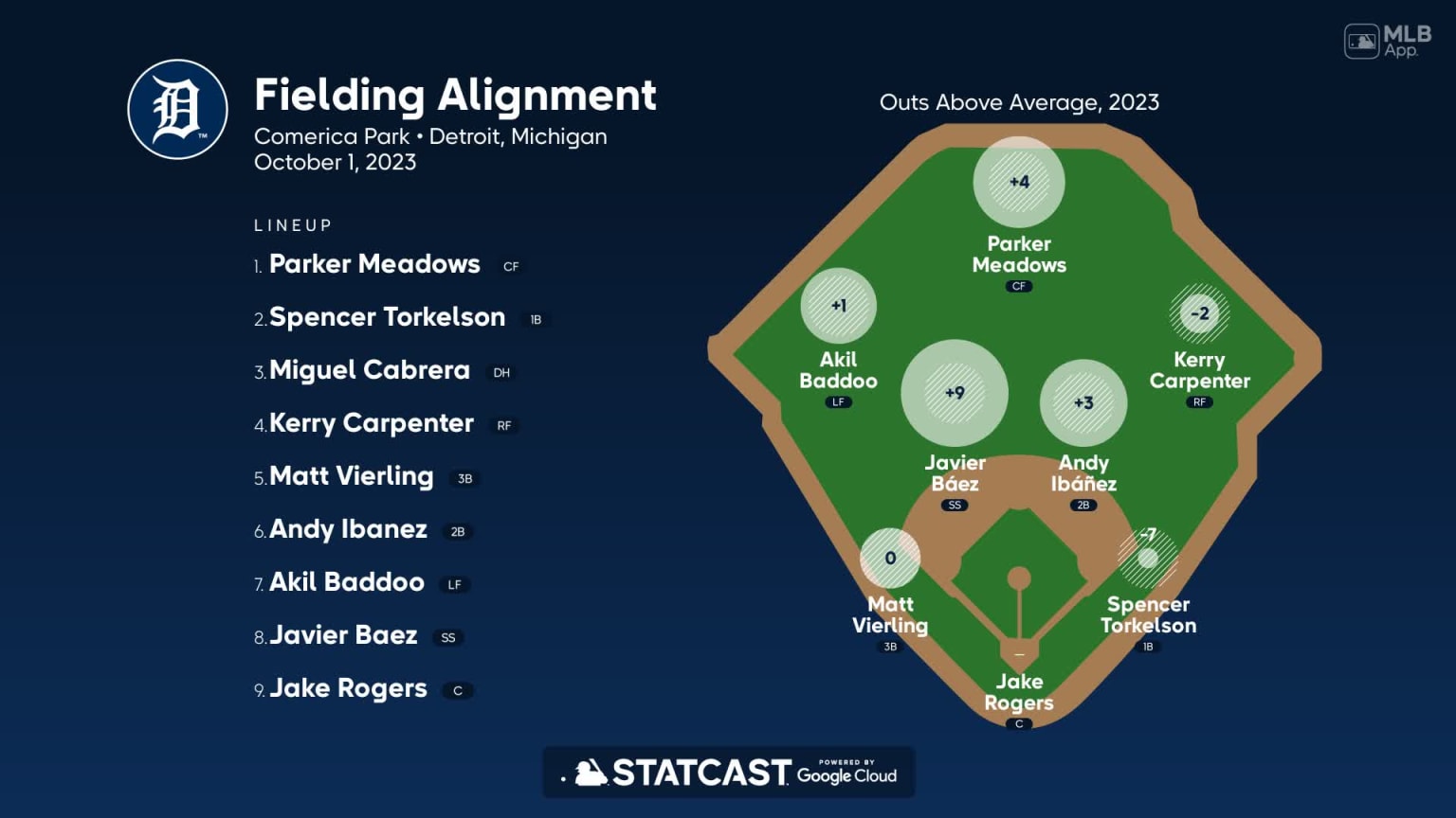 Fielding alignment for Detroit, October 1 vs Guardians | 10/01/2023 ...