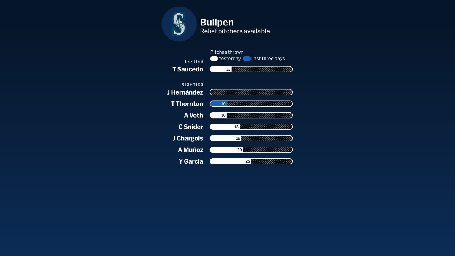 Phillies at Mariners - August 4, 2024: Seattle Bullpen | 08/04/2024 ...