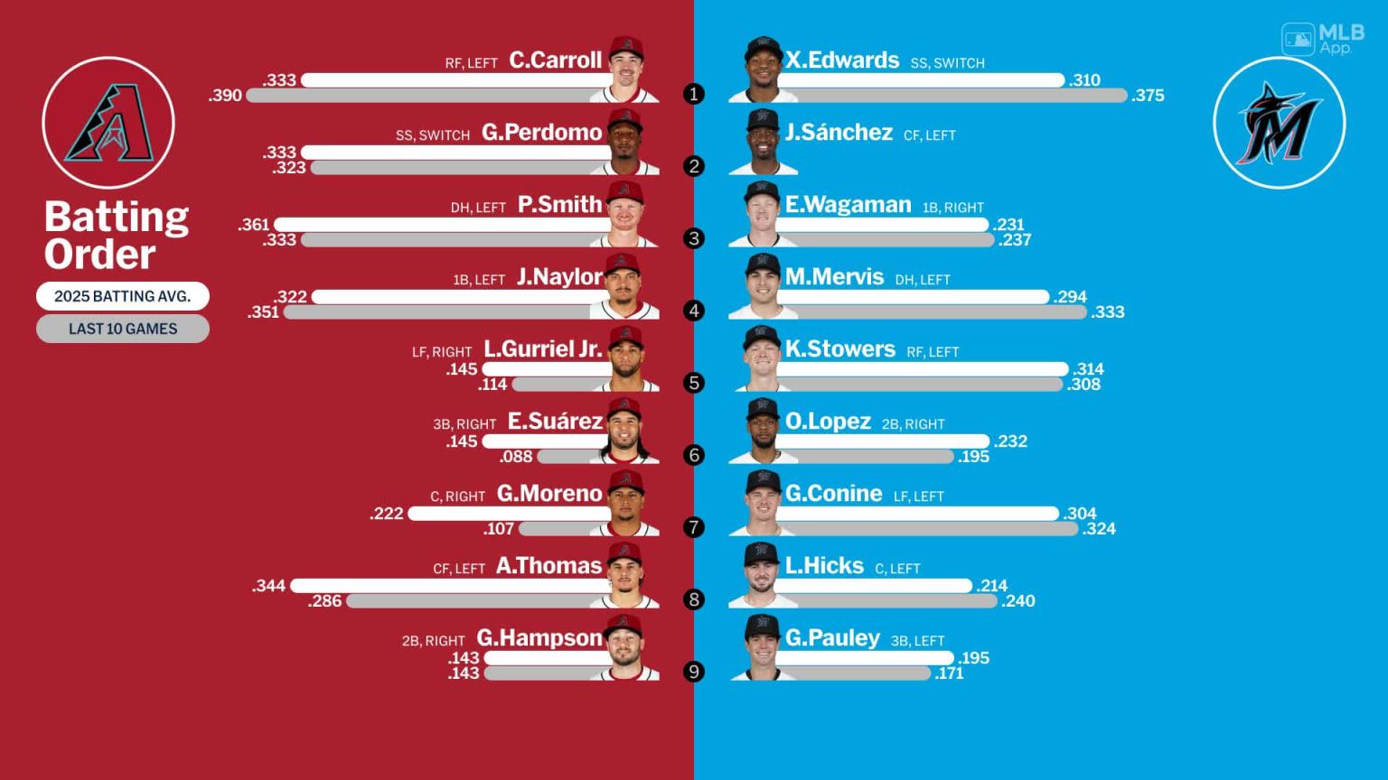 Starting lineups for Diamondbacks at Marlins - April 15, 2025 | 04/15/2025 | MLB.com