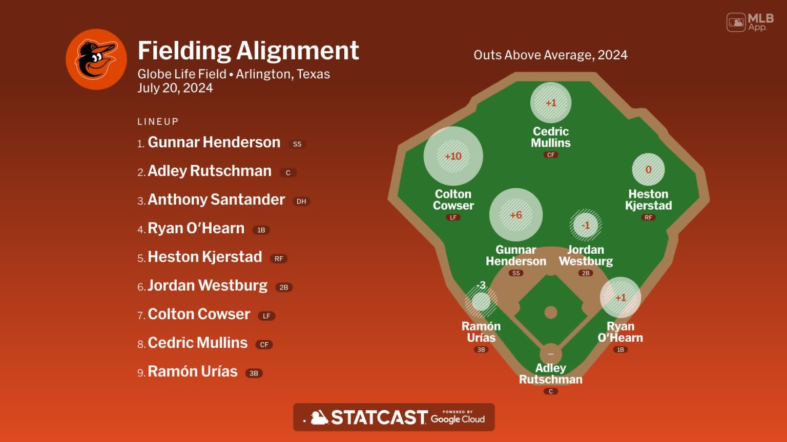 Fielding alignment for Baltimore, July 20 vs Rangers | 07/20/2024 | MLB.com