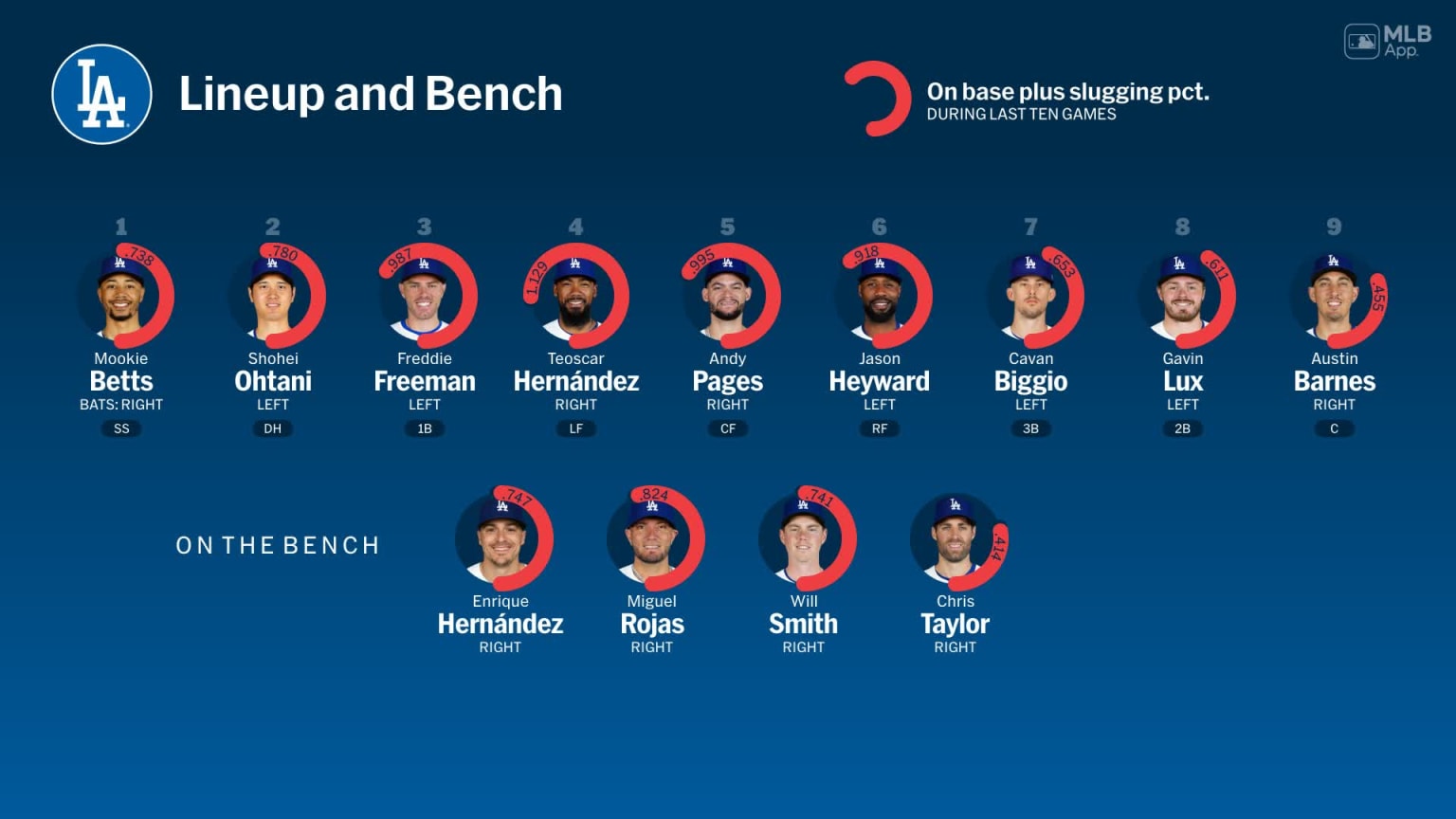 Bench availability for Los Angeles, June 15 vs Royals | 06/15/2024 ...