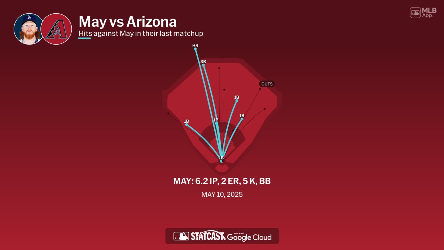 Dustin May against the Diamondbacks | 05/21/2025 | Los Angeles Dodgers