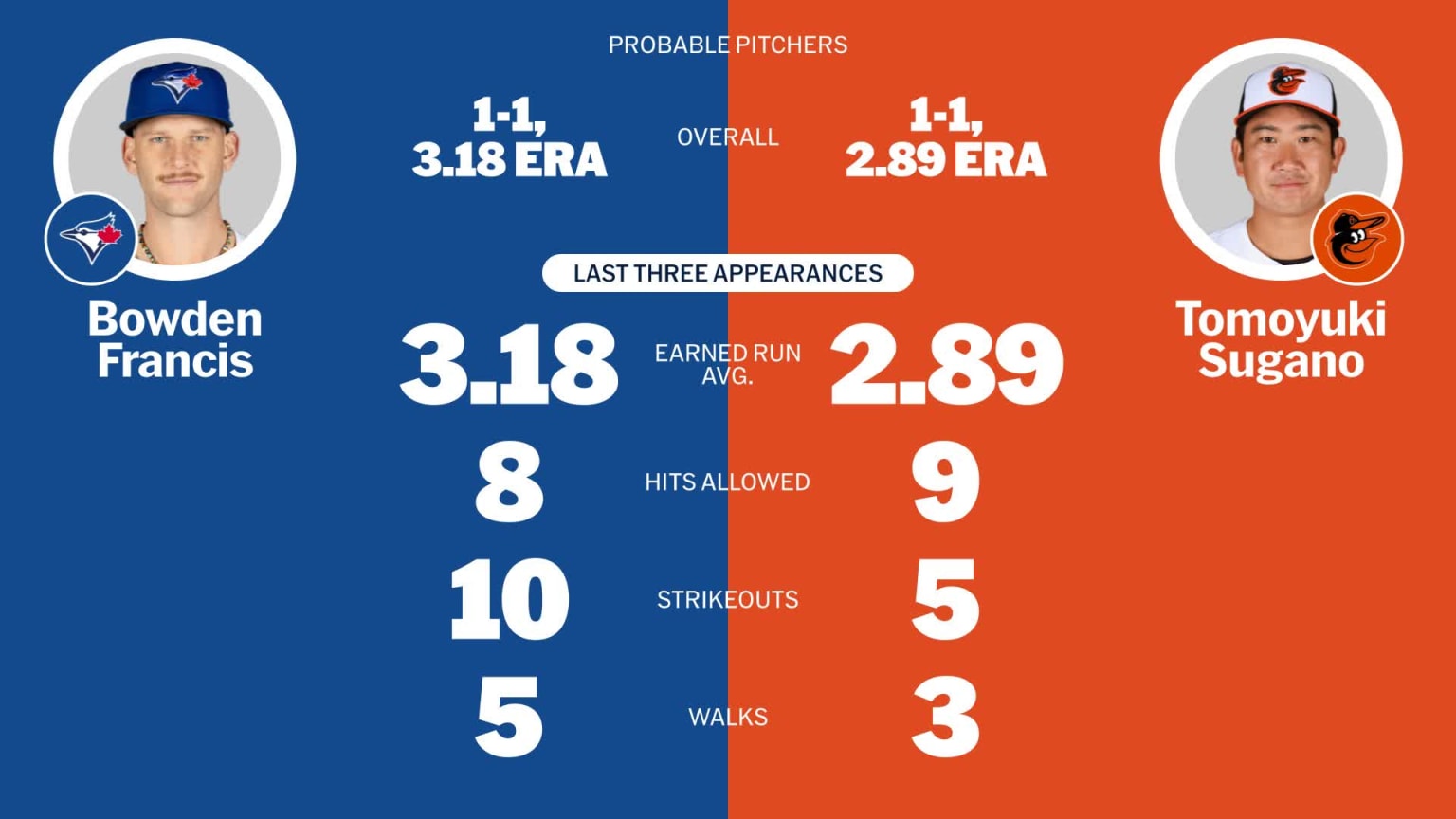 Probable pitchers for Blue Jays at Orioles - April 12, 2025 | 04/12 ...