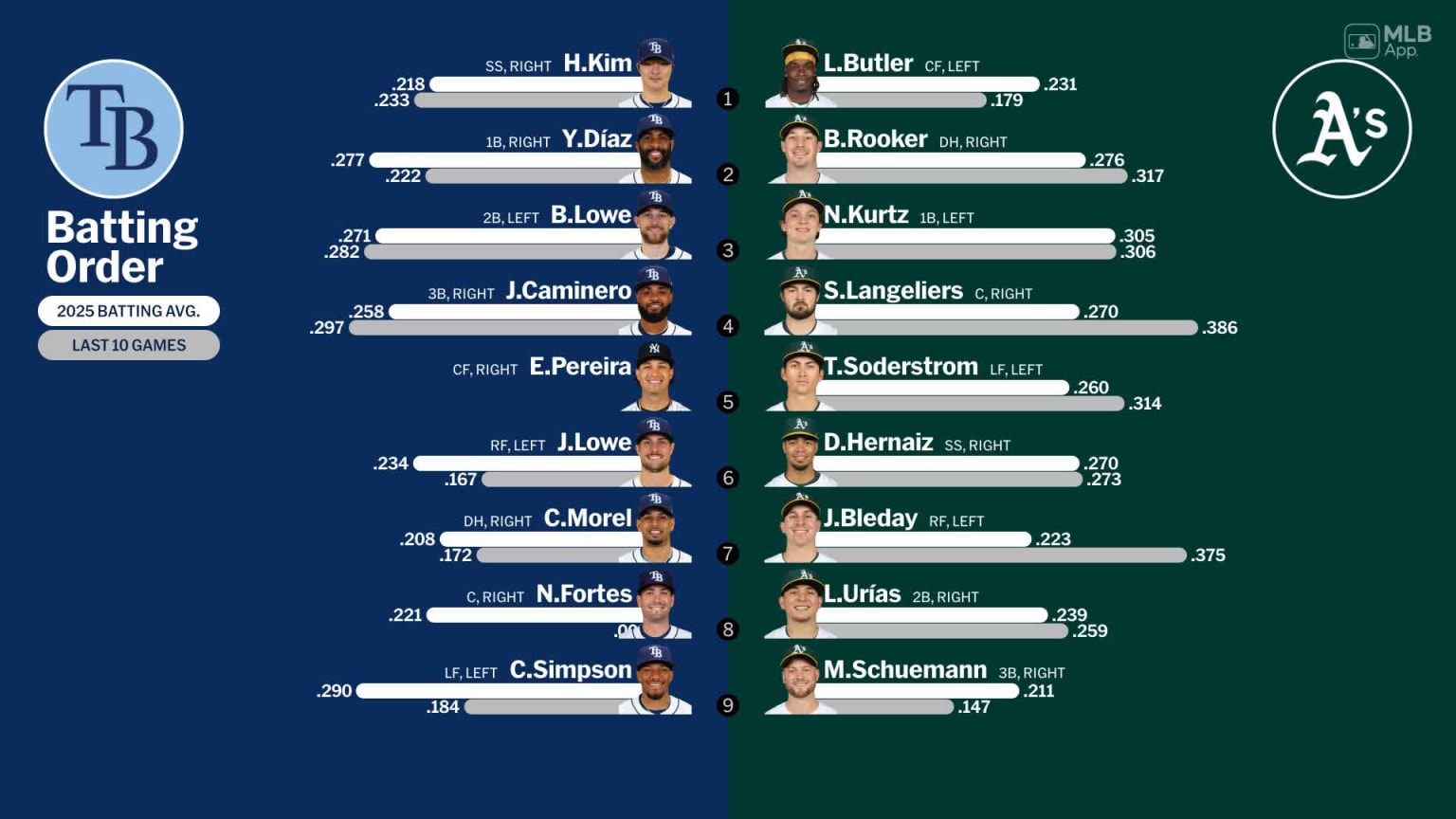 Starting lineups for Rays at Athletics - August 11, 2025 | 08/11/2025 ...